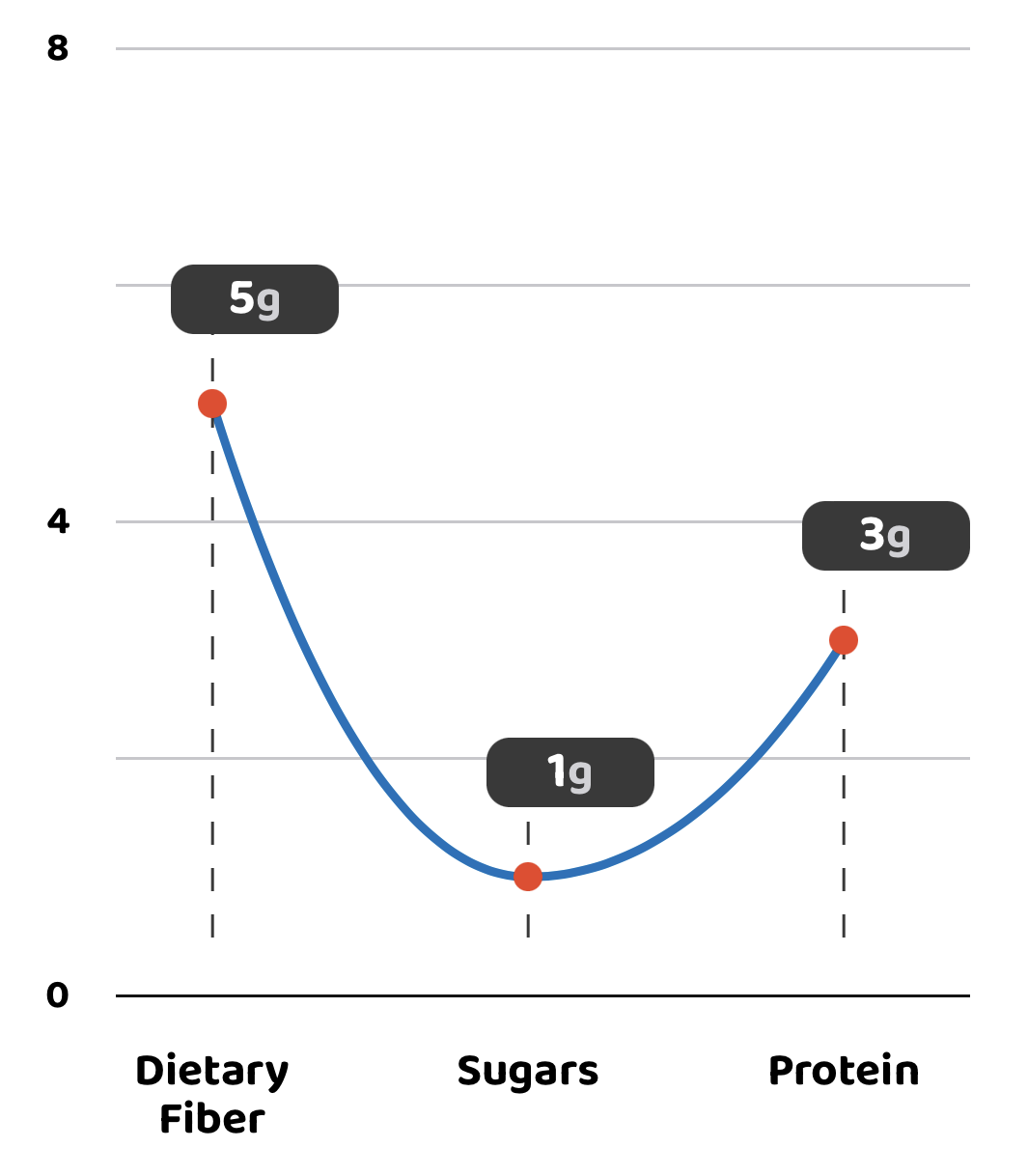Understanding the Smile Food System
